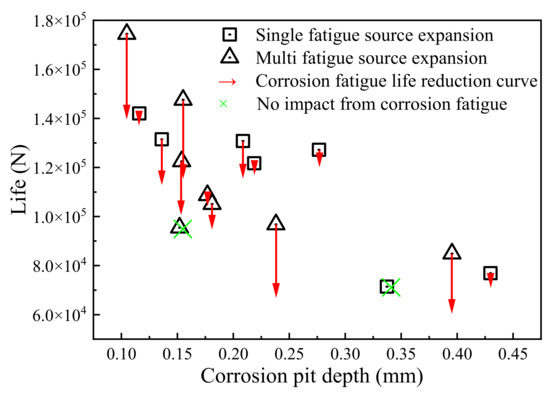 Corrosion Fatigue Assessment of Bridge Cables Based on Equivalent ...