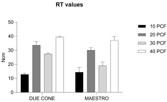 Insertion Torque (IT) and Implant Stability Quotient (ISQ) Assessment ...