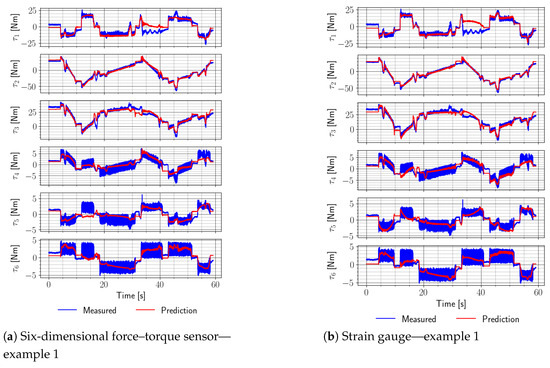 Applied Sciences | Free Full-Text | Strain Gauge Neural Network-Based Estimation as an ...