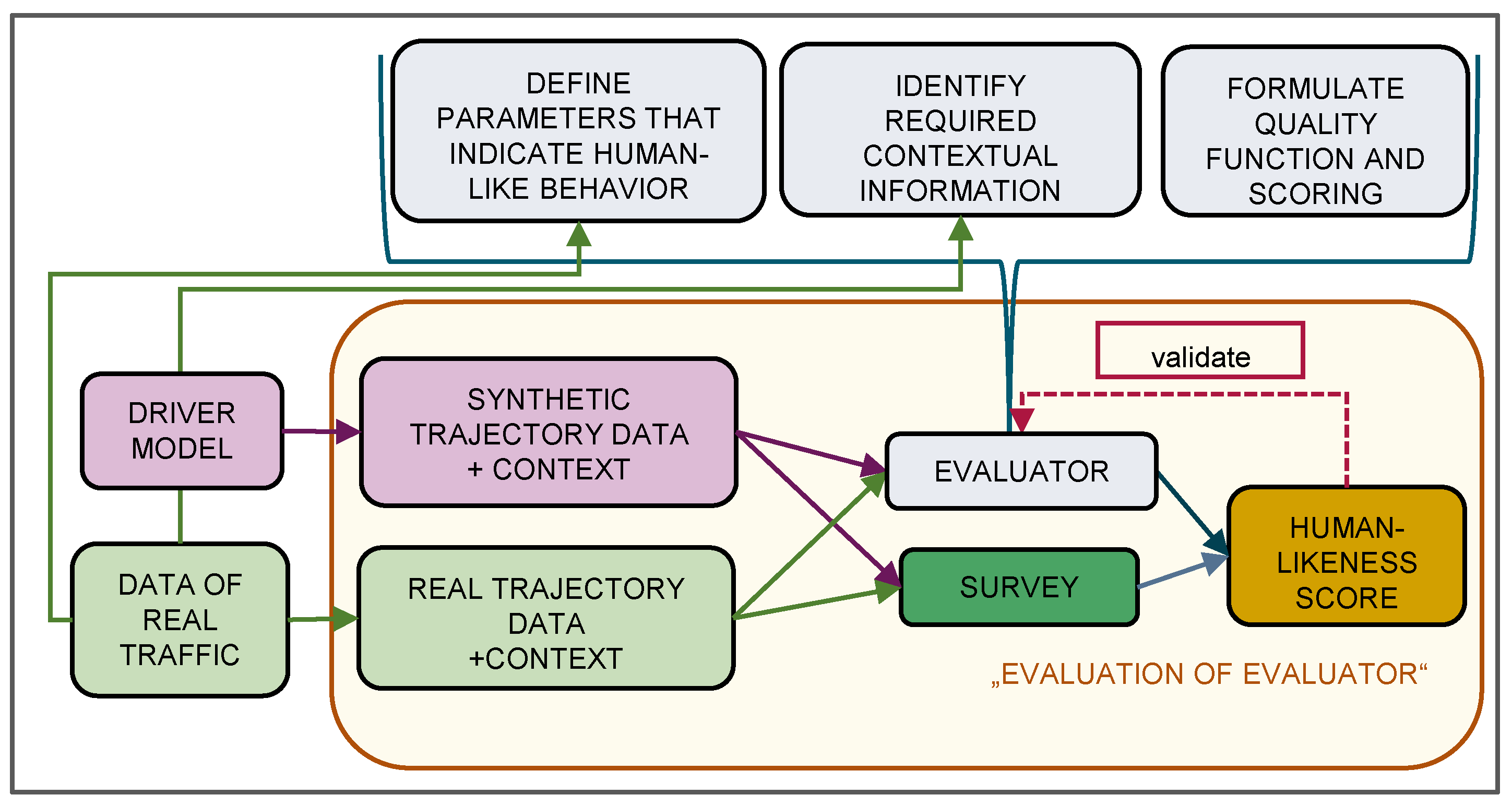 Objectively Scoring the Human-Likeness of Artificial Driver Models