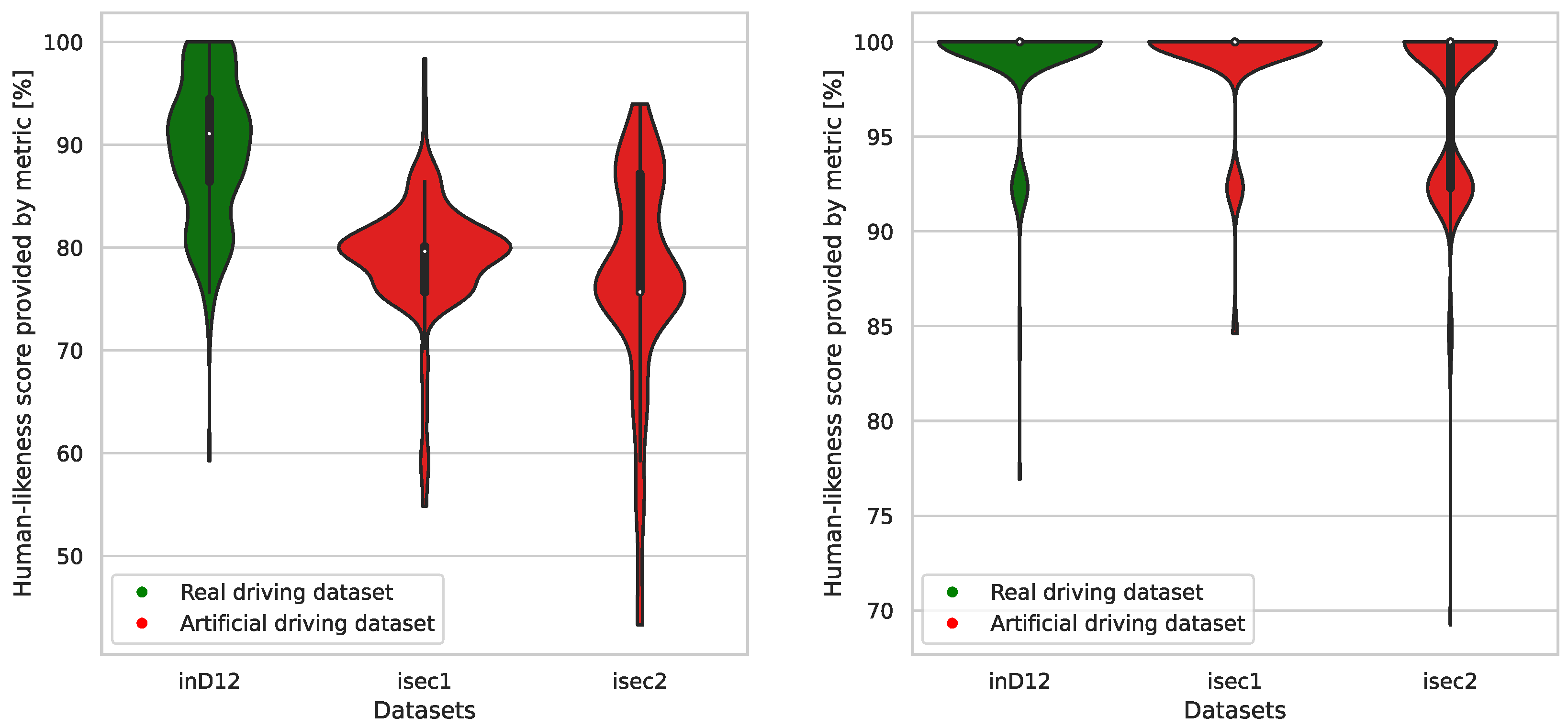 Objectively Scoring the Human-Likeness of Artificial Driver Models