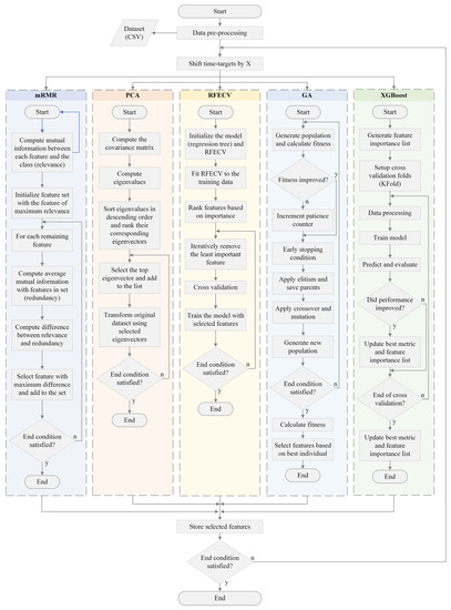 Automated Aviation Wind Nowcasting: Exploring Feature-Based Machine Learning Methods