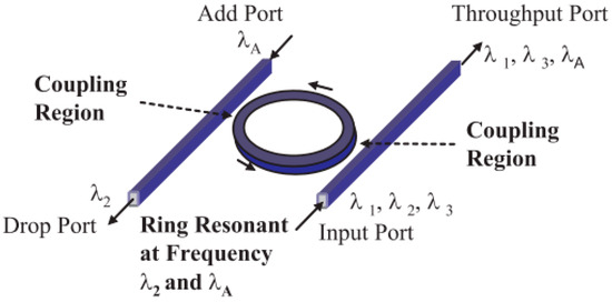 Novel Frequency-Reconfigurable Antennas with Ring Resonators and RF ...