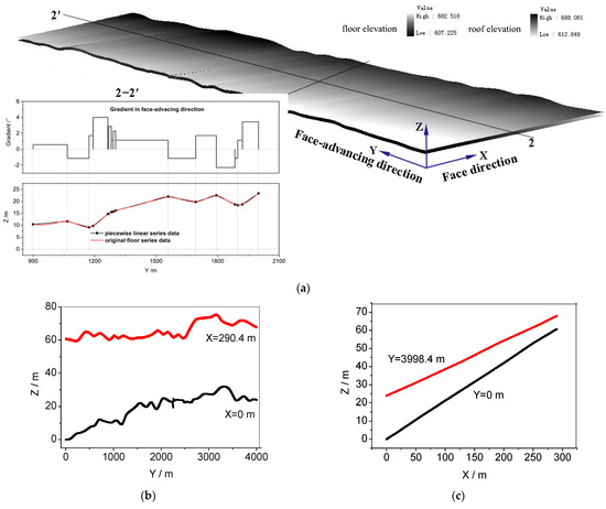 Longwall Face Automation: Coal Seam Floor Cutting Path Planning Based ...
