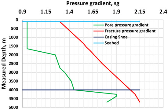 Physics-Based Swab and Surge Simulations and the Machine Learning Modeling of Field Telemetry ...