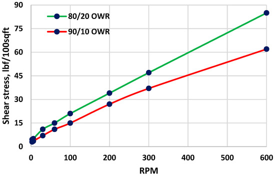 Physics-Based Swab and Surge Simulations and the Machine Learning Modeling of Field Telemetry ...