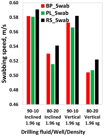 Physics-Based Swab and Surge Simulations and the Machine Learning Modeling of Field Telemetry ...