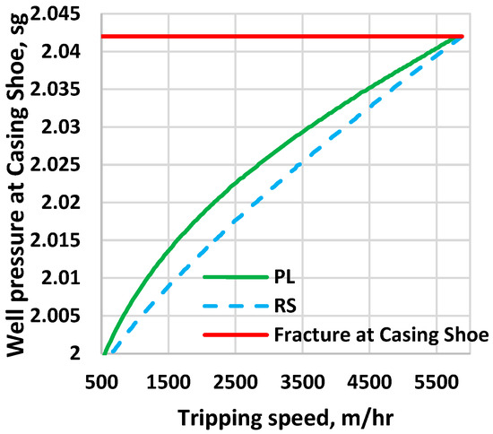 Physics-Based Swab and Surge Simulations and the Machine Learning Modeling of Field Telemetry ...