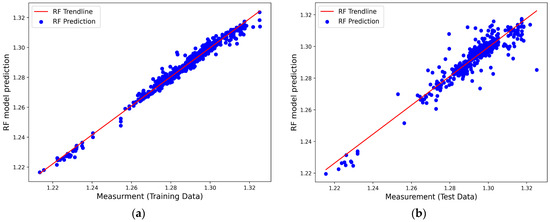 Physics-Based Swab and Surge Simulations and the Machine Learning Modeling of Field Telemetry ...