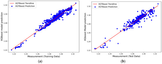 Physics-Based Swab and Surge Simulations and the Machine Learning Modeling of Field Telemetry ...