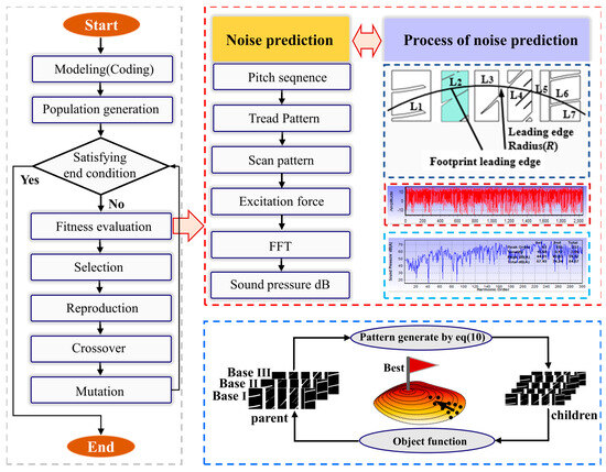 A Fast Approach to Optimize Tread Pattern Shape for Tire Noise Reduction