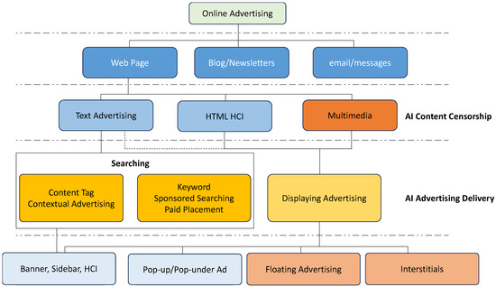 AI Fairness in Data Management and Analytics: A Review on Challenges, Methodologies and Applications