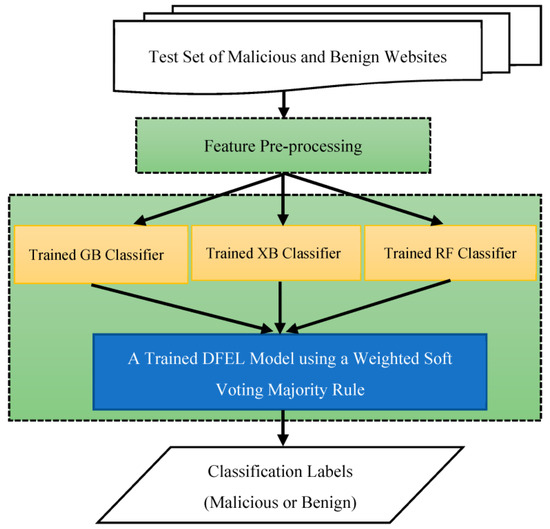 Applied Sciences | Free Full-Text | A Decision-Fusion-Based Ensemble Approach for Malicious ...