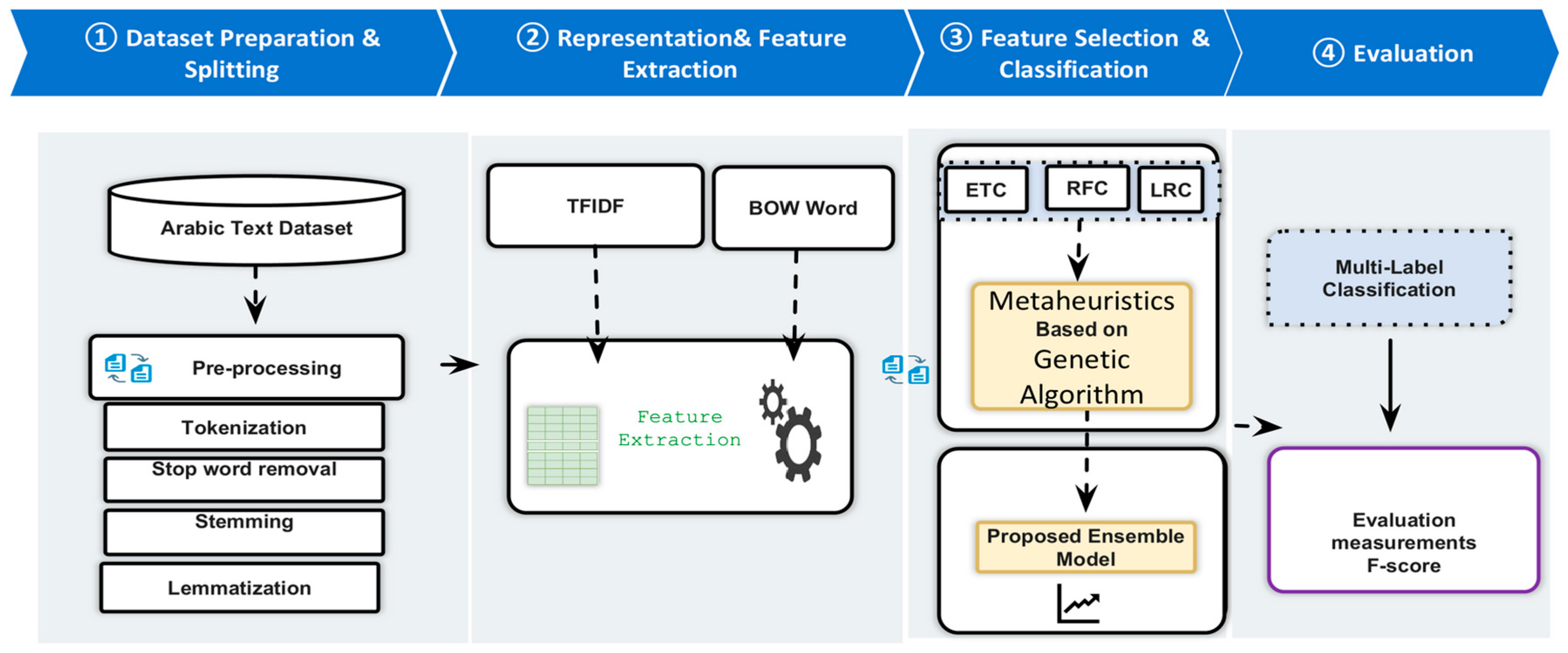 An Optimized Arabic Multilabel Text Classification Approach Using Genetic Algorithm and Ensemble ...