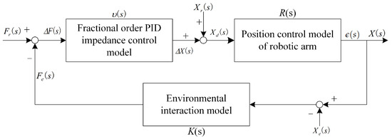 Adaptive Impedance Control for Force Tracking in Manipulators Based on Fractional-Order PID