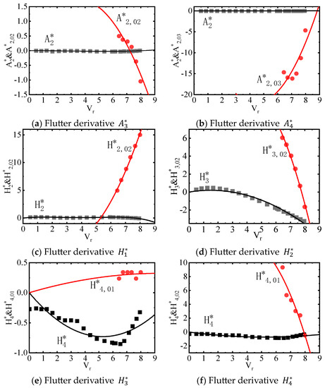 Applied Sciences | Free Full-Text | Study of Nonlinear Aerodynamic Self-Excited Force in Flutter ...