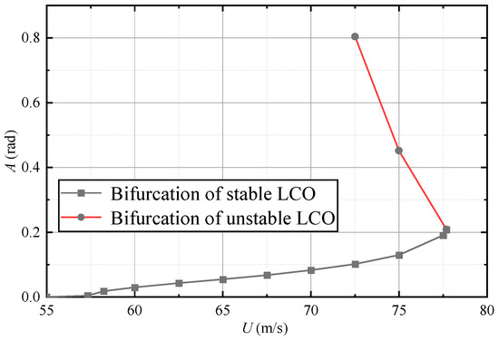 Applied Sciences | Free Full-Text | Study of Nonlinear Aerodynamic Self-Excited Force in Flutter ...