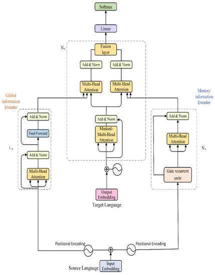 Applied Sciences | Free Full-Text | Neural Machine Translation of ...