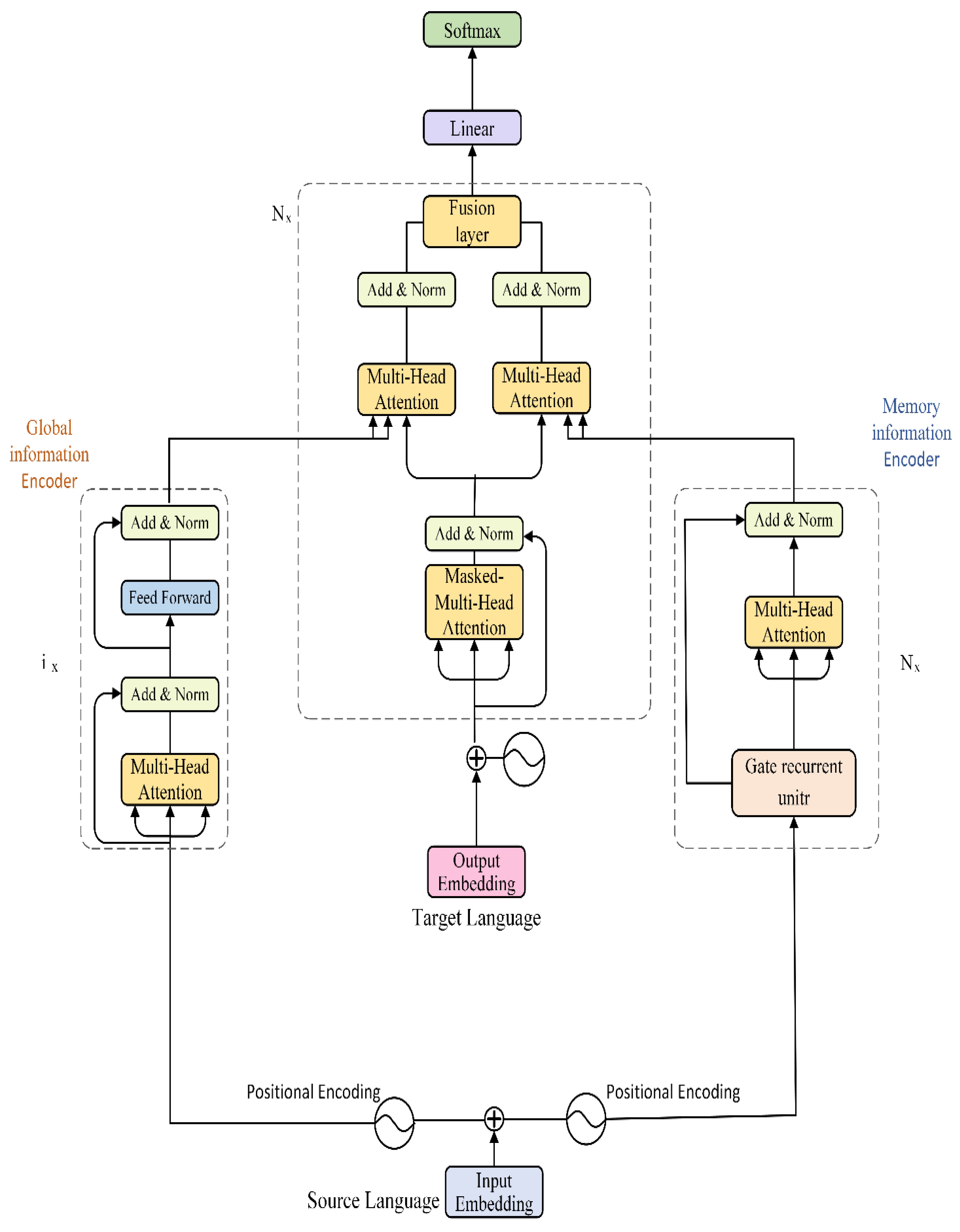 Neural Machine Translation of Electrical Engineering with Fusion of ...