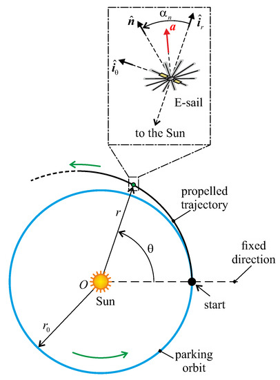 Circular Orbit Flip Trajectories Generated by E-Sail