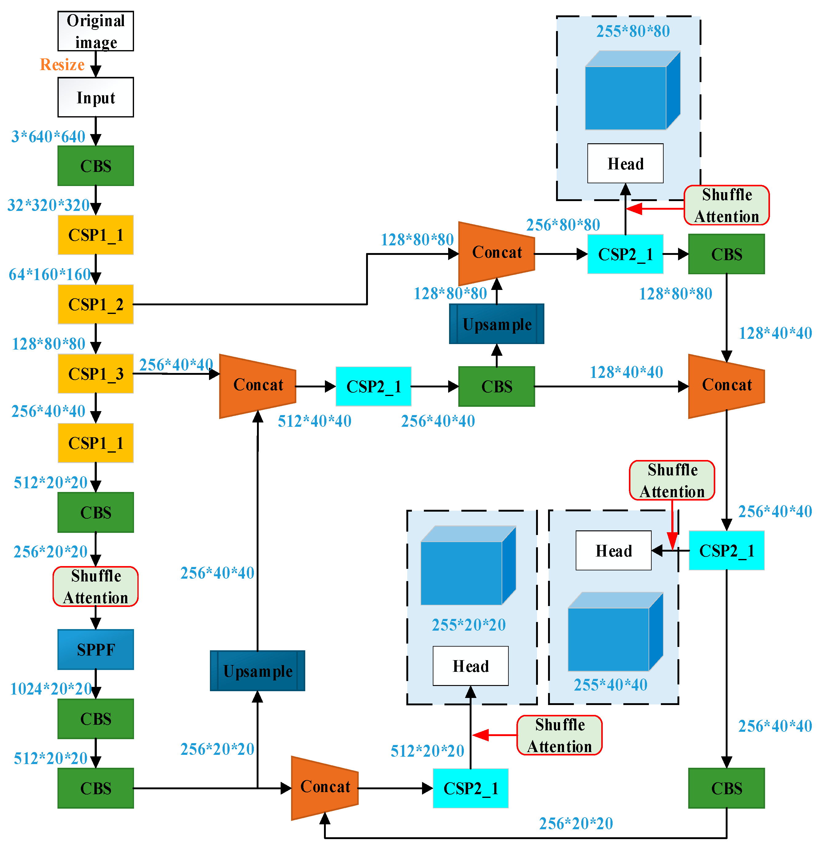 Applied Sciences | Free Full-Text | Multi-Object Detection for Inland Ship Situation Awareness ...
