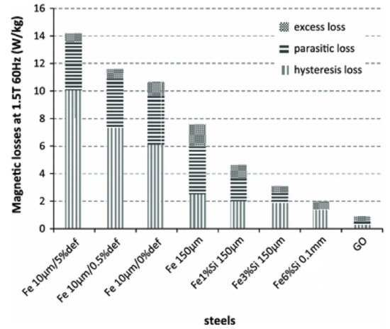 Applied Sciences | Free Full-Text | Advancements in Electrical Steels ...
