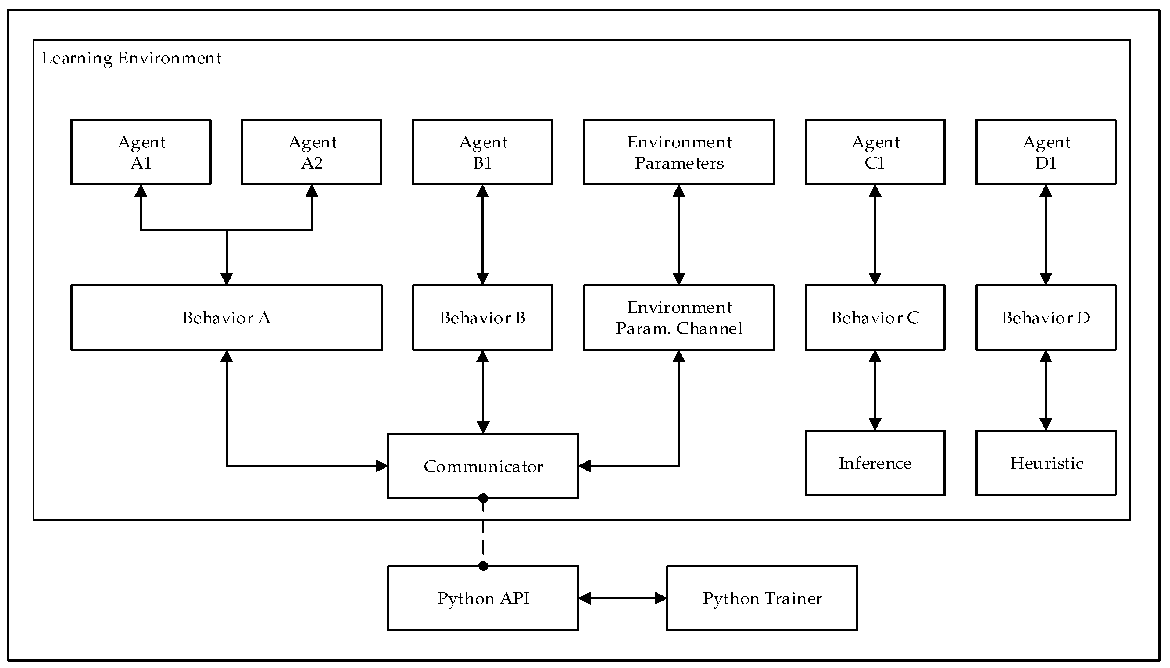 Reward Function and Configuration Parameters in Machine Learning of a ...