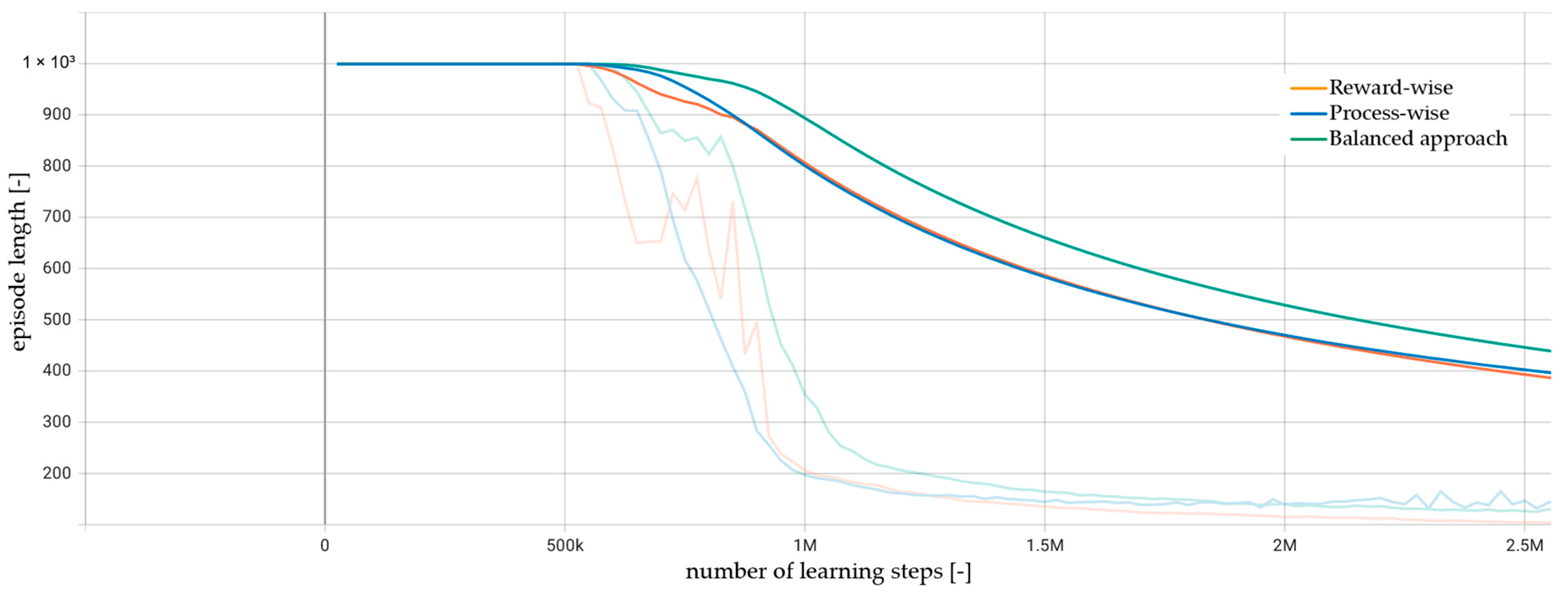 Reward Function and Configuration Parameters in Machine Learning of a Four-Legged Walking Robot