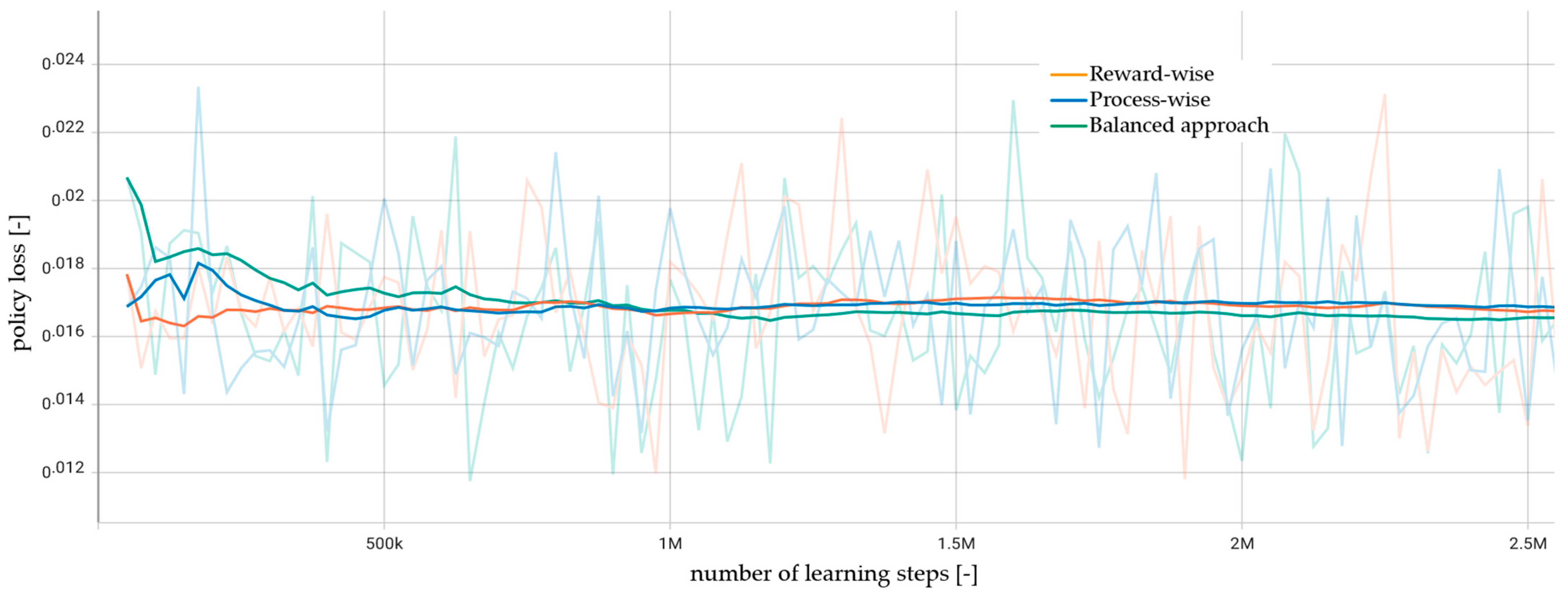 Reward Function and Configuration Parameters in Machine Learning of a ...
