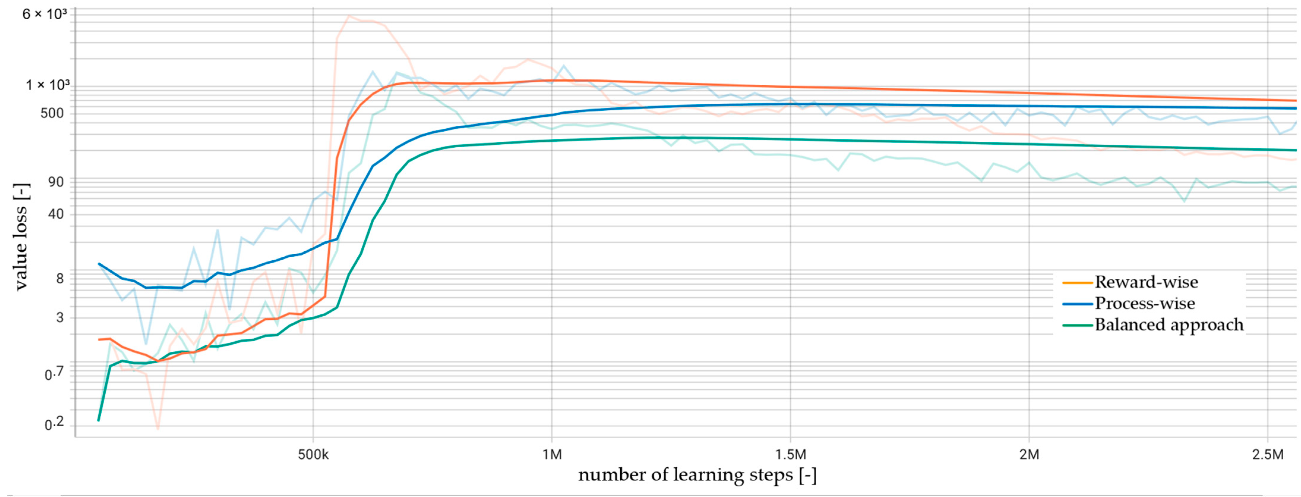 Reward Function and Configuration Parameters in Machine Learning of a Four-Legged Walking Robot