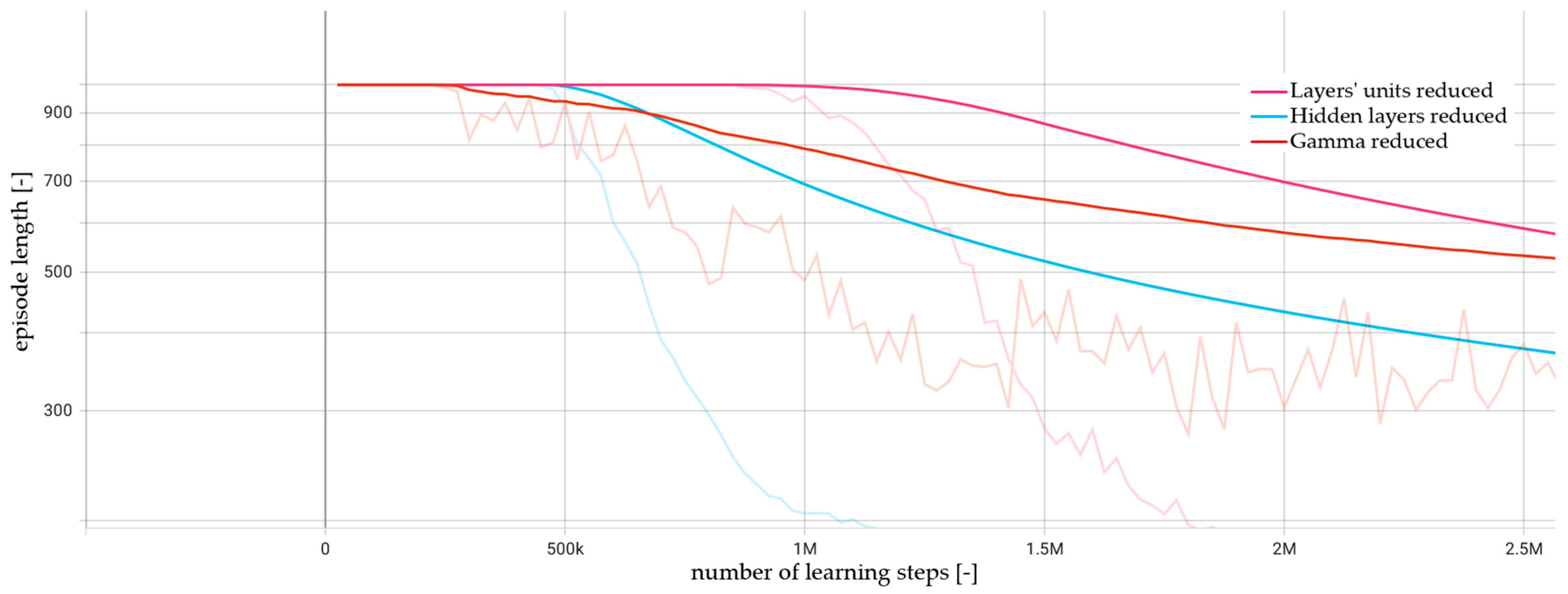 Reward Function and Configuration Parameters in Machine Learning of a Four-Legged Walking Robot