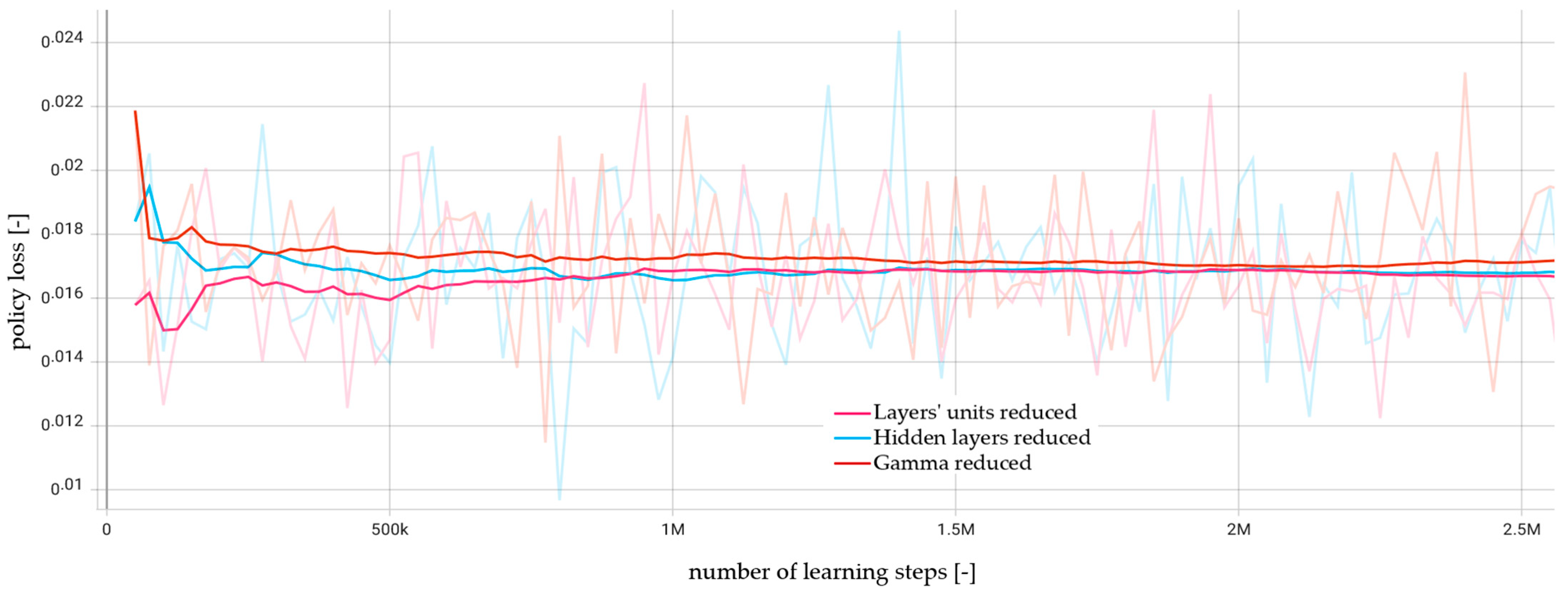 Reward Function and Configuration Parameters in Machine Learning of a Four-Legged Walking Robot