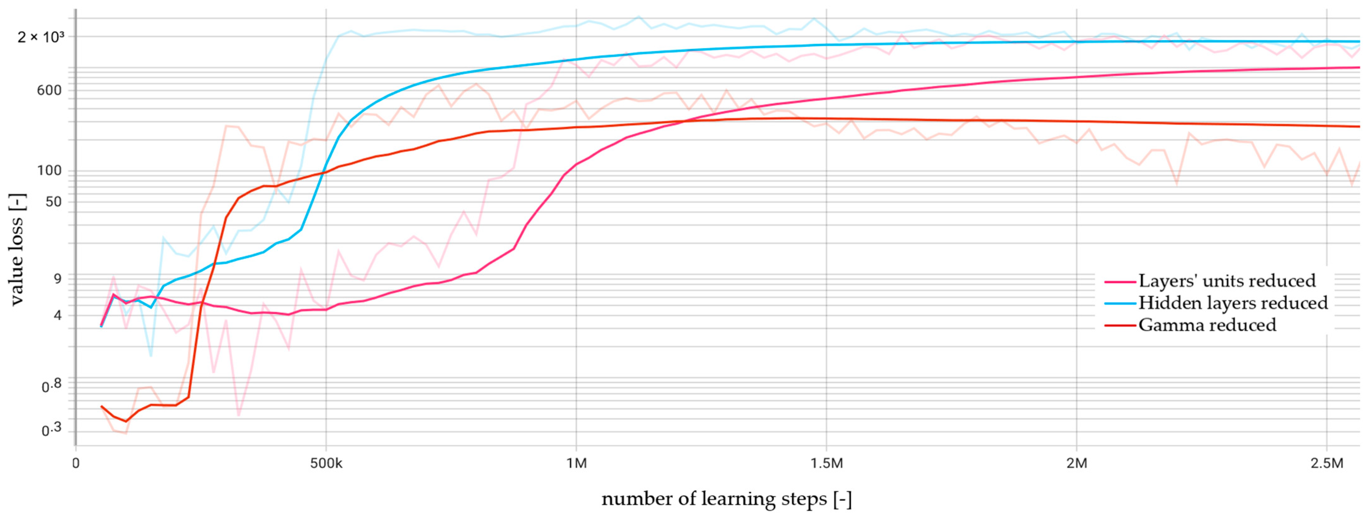 Reward Function and Configuration Parameters in Machine Learning of a Four-Legged Walking Robot