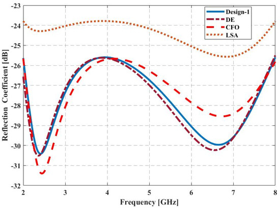 Optimization of Multilayer Absorbers Using the Bald Eagle Optimization ...