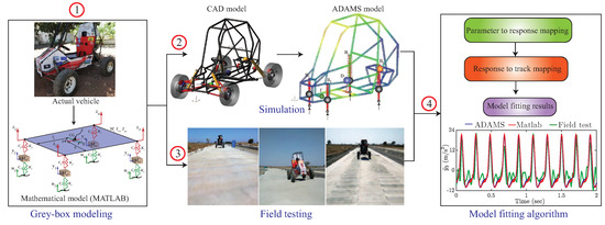 A Novel Parameter Estimation Scheme for Vehicle Suspension Systems ...