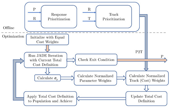A Novel Parameter Estimation Scheme for Vehicle Suspension Systems ...