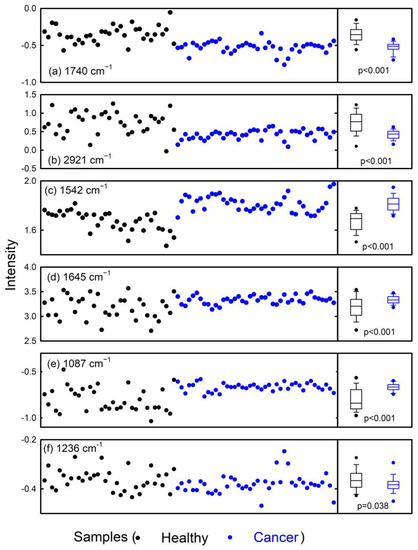 Discrimination of Healthy and Cancerous Colon Cells Based on FTIR Spectroscopy and Machine ...
