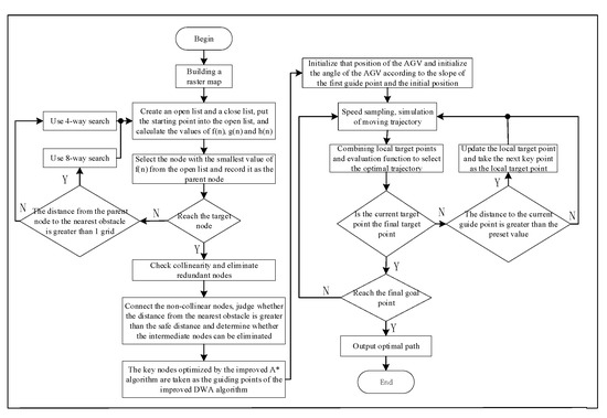 An Automated Guided Vehicle Path Planning Algorithm Based On Improved A And Dynamic Window