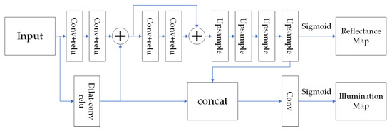 Low-Light Image Enhancement Algorithm Based on Deep Learning and Retinex Theory