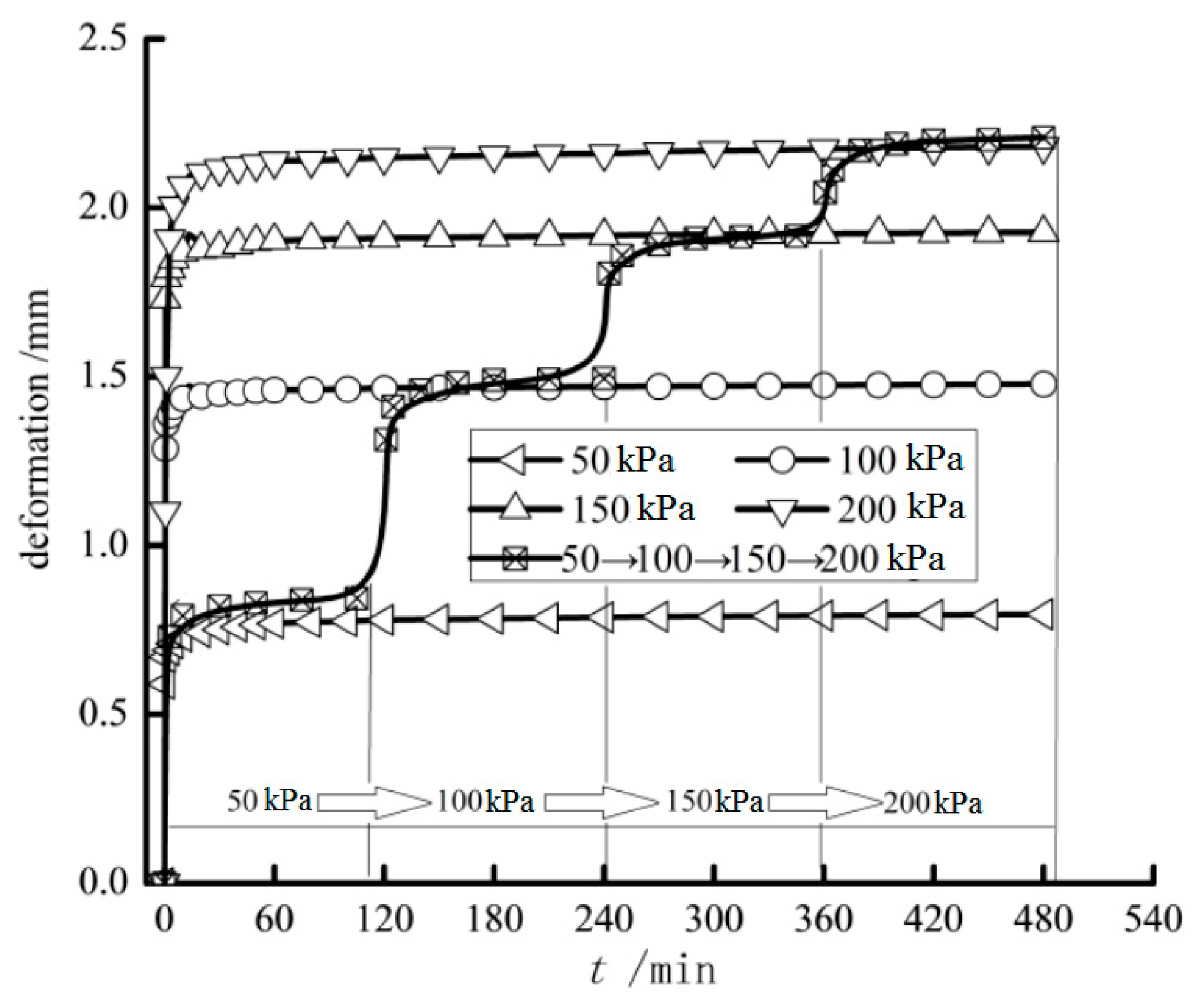 One-Dimensional Consolidation Properties of Soft Clay under Multi-Stage ...