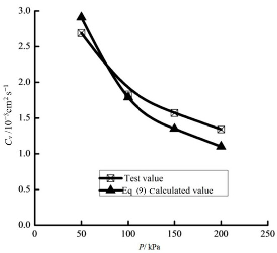 One-Dimensional Consolidation Properties of Soft Clay under Multi-Stage ...