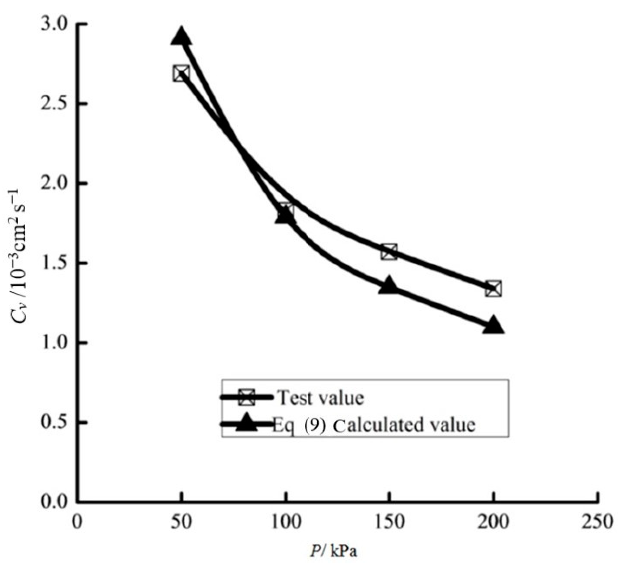 One-Dimensional Consolidation Properties of Soft Clay under Multi-Stage ...