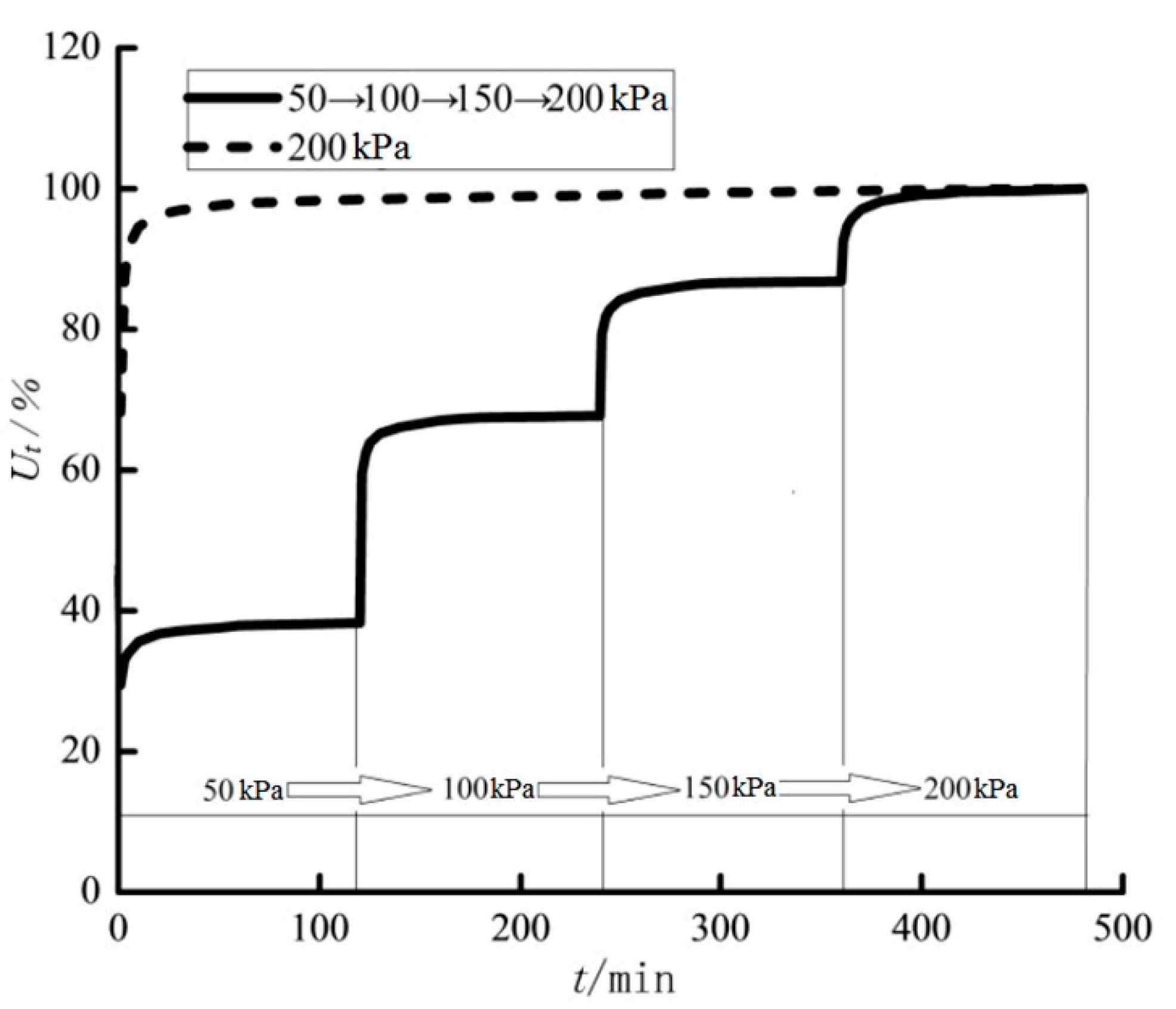 One-Dimensional Consolidation Properties of Soft Clay under Multi-Stage ...
