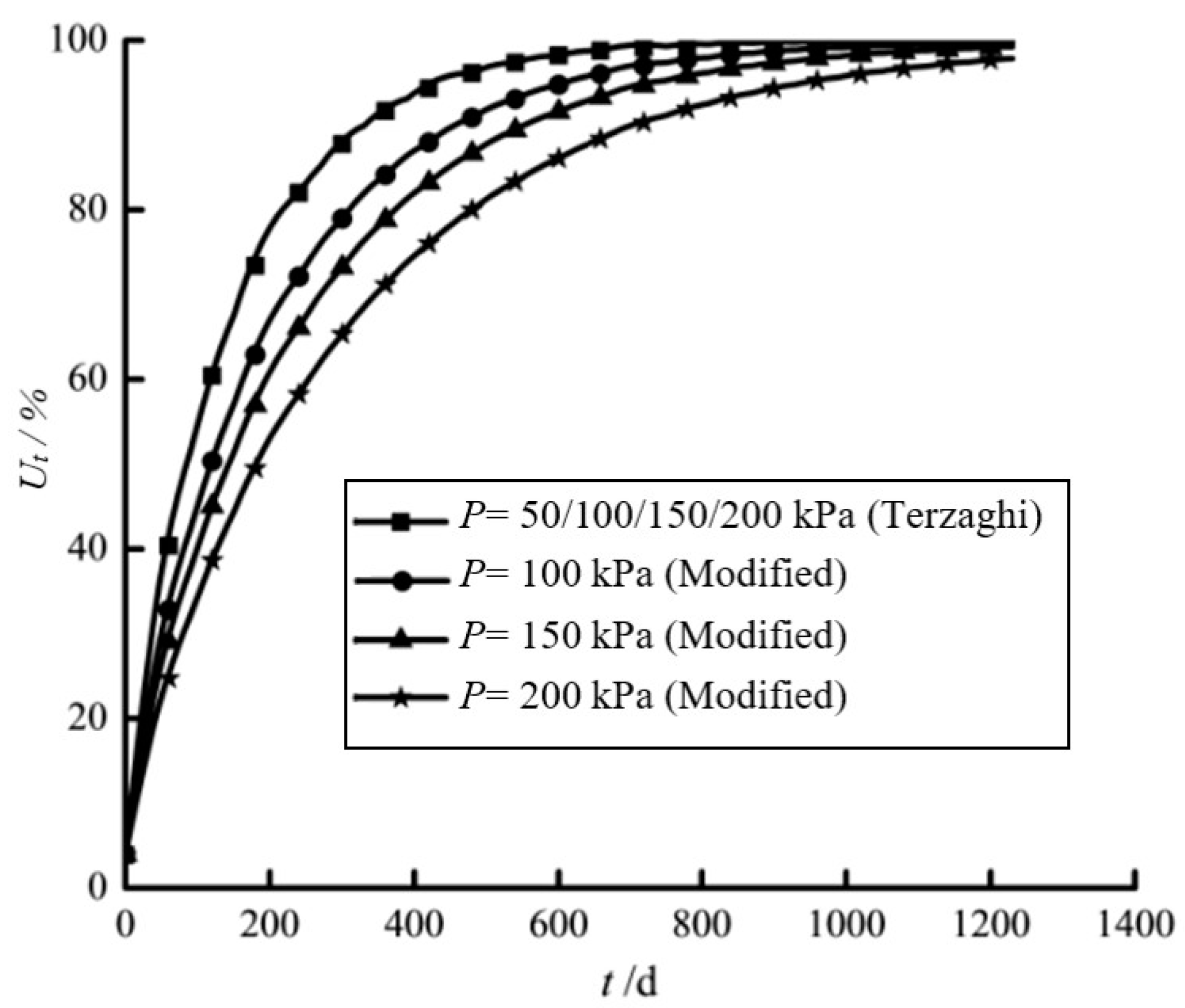 One-Dimensional Consolidation Properties of Soft Clay under Multi-Stage Loading
