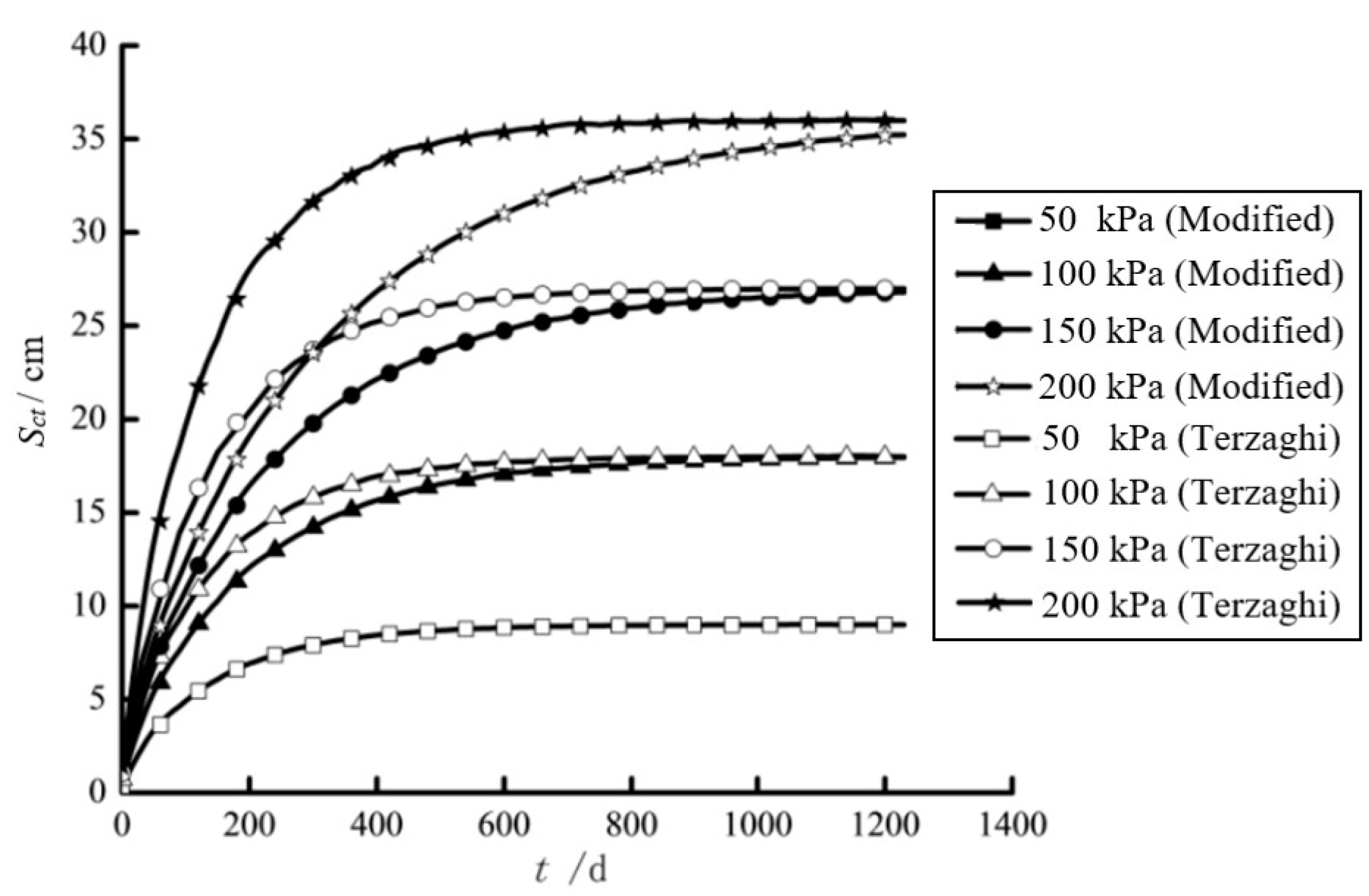 One-Dimensional Consolidation Properties of Soft Clay under Multi-Stage ...