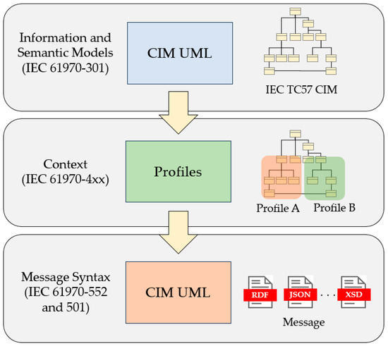A Topology-Based Local Identifier Mapping Scheme for Power System Resources in Common ...
