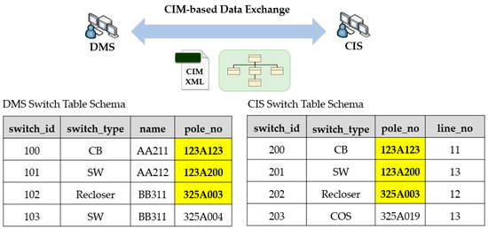 A Topology-Based Local Identifier Mapping Scheme for Power System Resources in Common ...