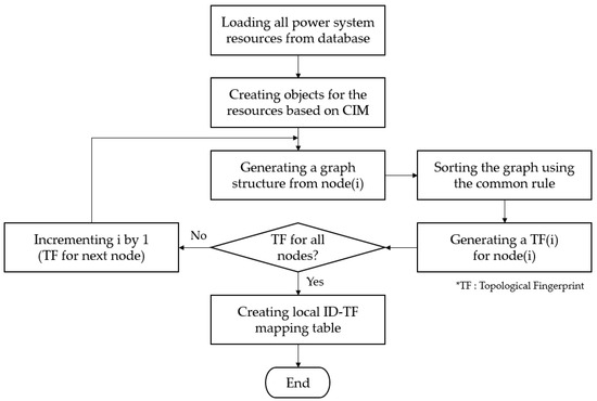 A Topology-Based Local Identifier Mapping Scheme for Power System Resources in Common ...