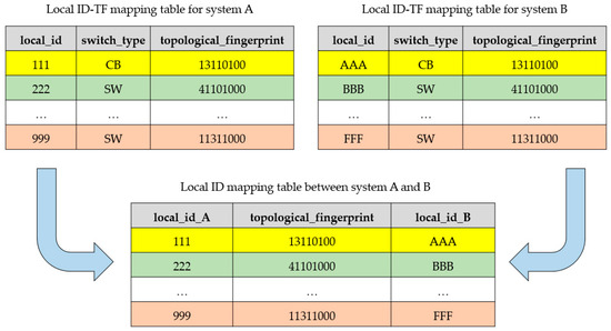 A Topology-Based Local Identifier Mapping Scheme for Power System Resources in Common ...