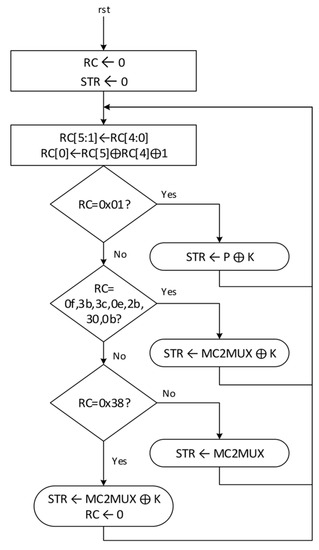 IoT Edge Device Security: An Efficient Lightweight Authenticated Encryption Scheme Based on LED ...